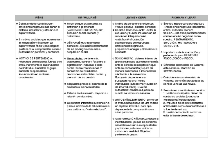 Tabla Modelos T1 | PDF | Las emociones | Autoestima