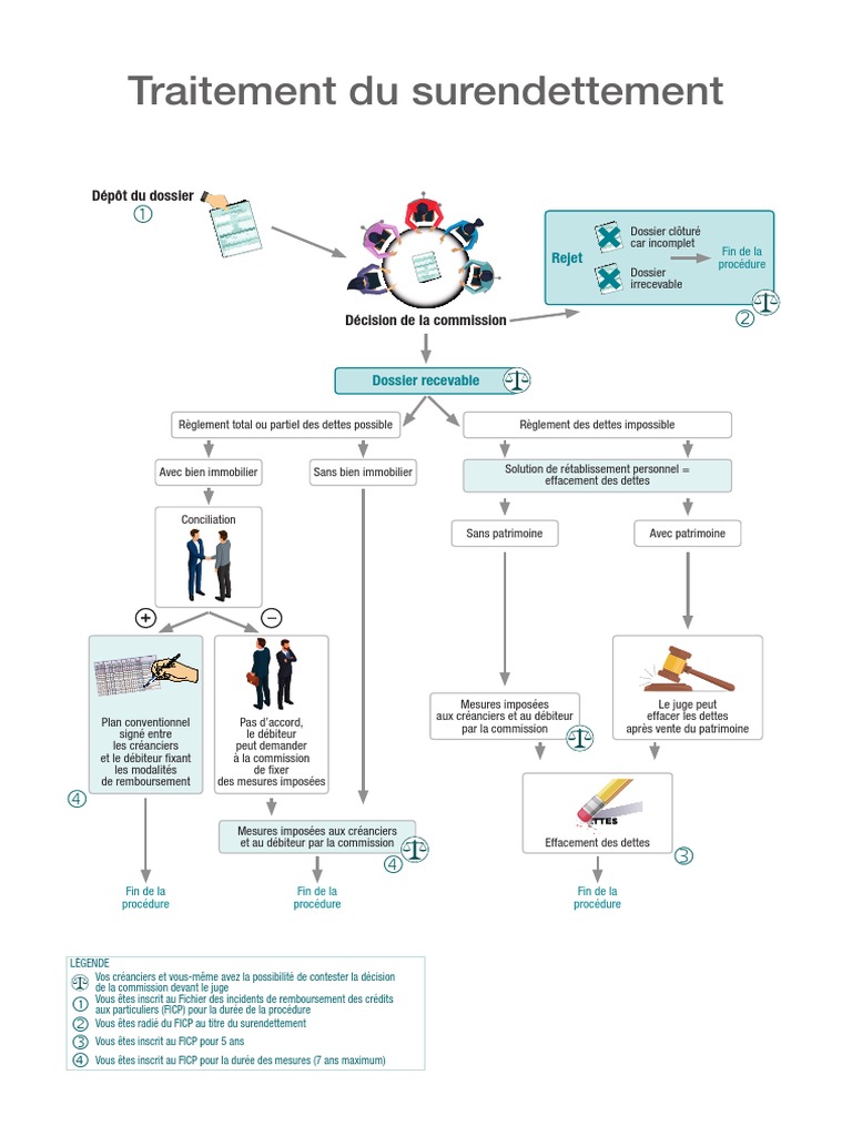 Schema Procedure | PDF | Débiteur | Dettes