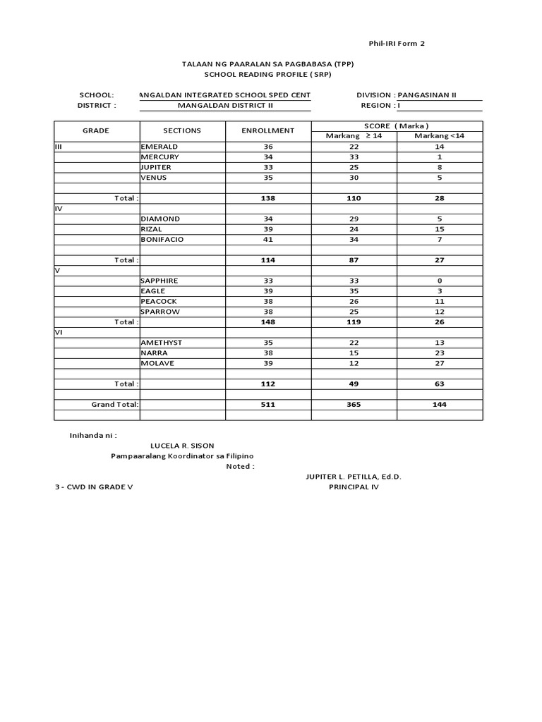 MISSC Talaan NG Paaralan Sa Pagbabasa TPP | PDF