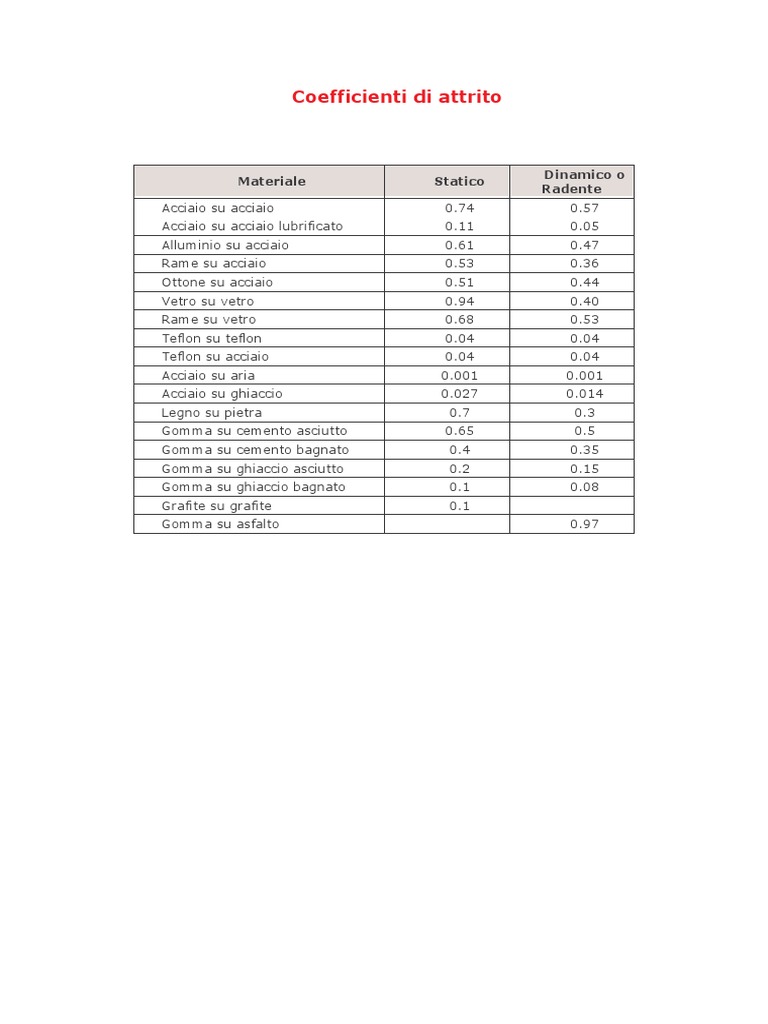 Coefficienti Di Attrito | PDF