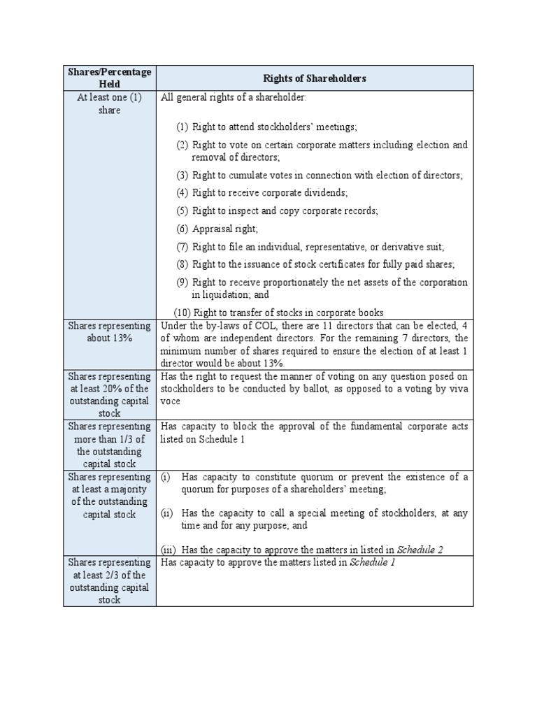 Rights of Shareholders | PDF | Stocks | Corporations