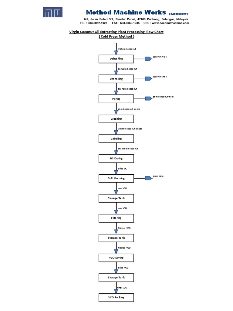 Virgin Coconut Oil Production Flow Chart | PDF