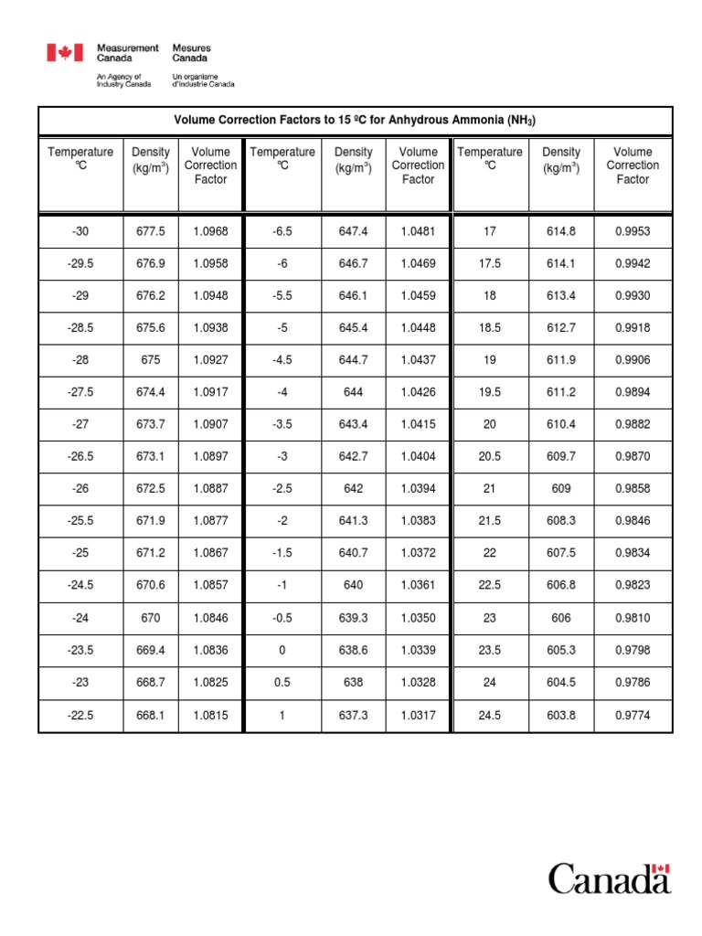 VCF Anhydrous Ammonia (NH3) | PDF | Physics | Metrology
