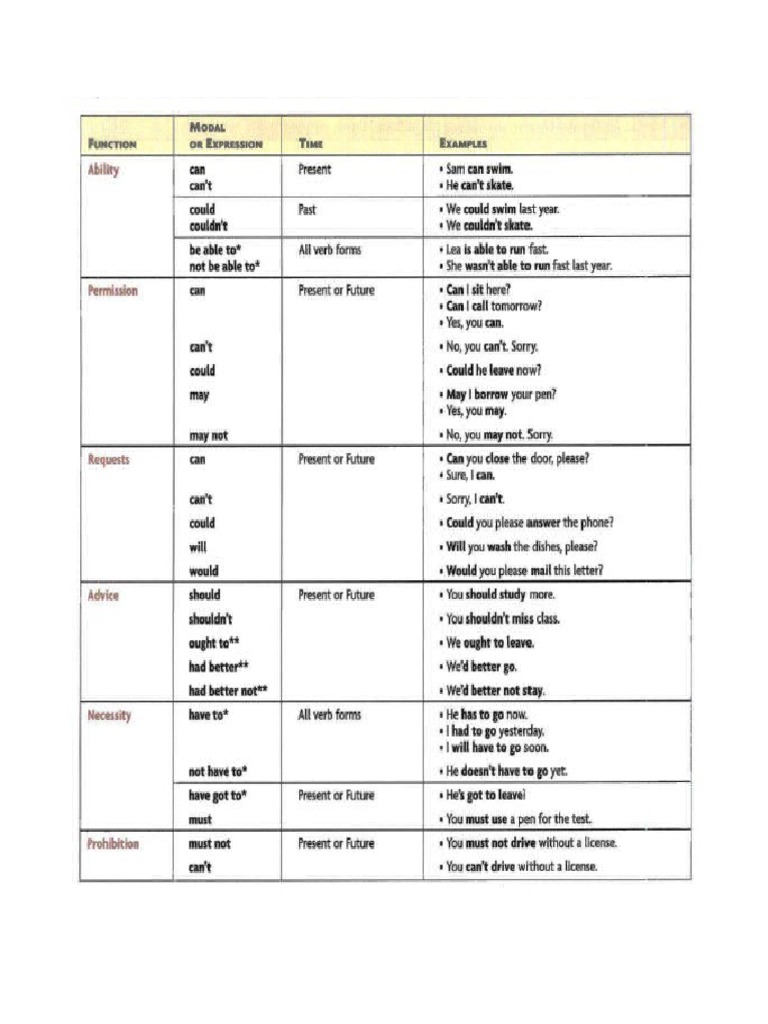 Modal verbs function chart | PDF