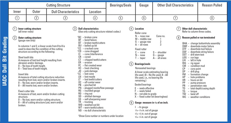 IADC Dull Bit Grading | PDF | Drilling Rig | Civil Engineering