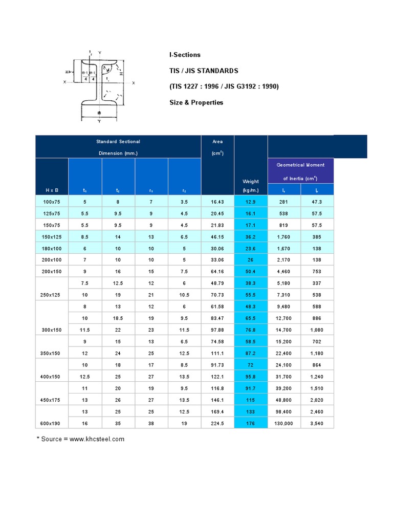 I Sections | PDF | Mechanical Engineering
