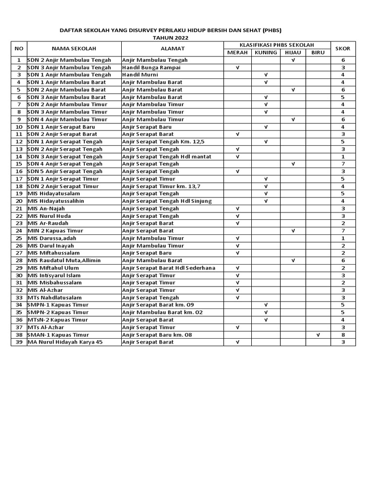 Rekap PHBS Sekolah 2022 | PDF