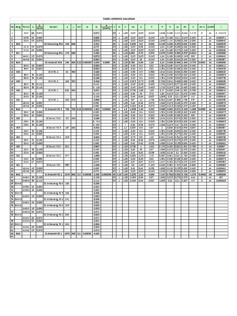 Tabel Dimensi Saluran Baru | PDF