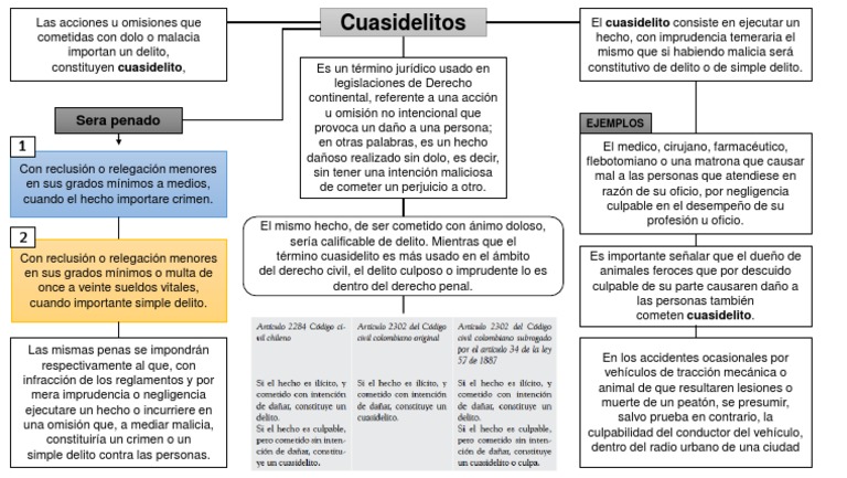 Mapa Conceptual Cuasidelitos | PDF | Intención (Derecho Penal ...