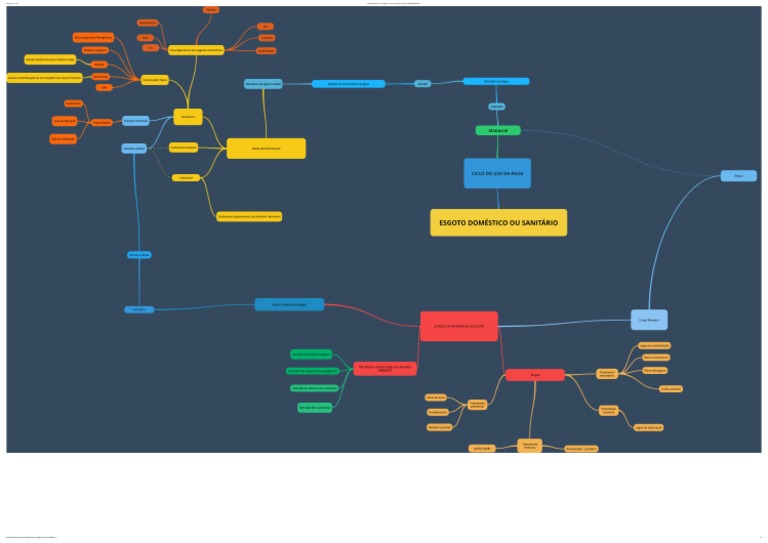 Mapa Mental - Esgoto Doméstico Ou Sanitário - Saneamento | PDF