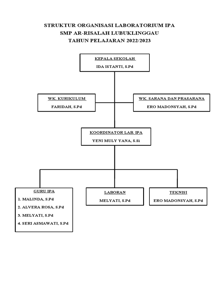 Struktur Organisasi Laboratorium Ipa 2022 | PDF