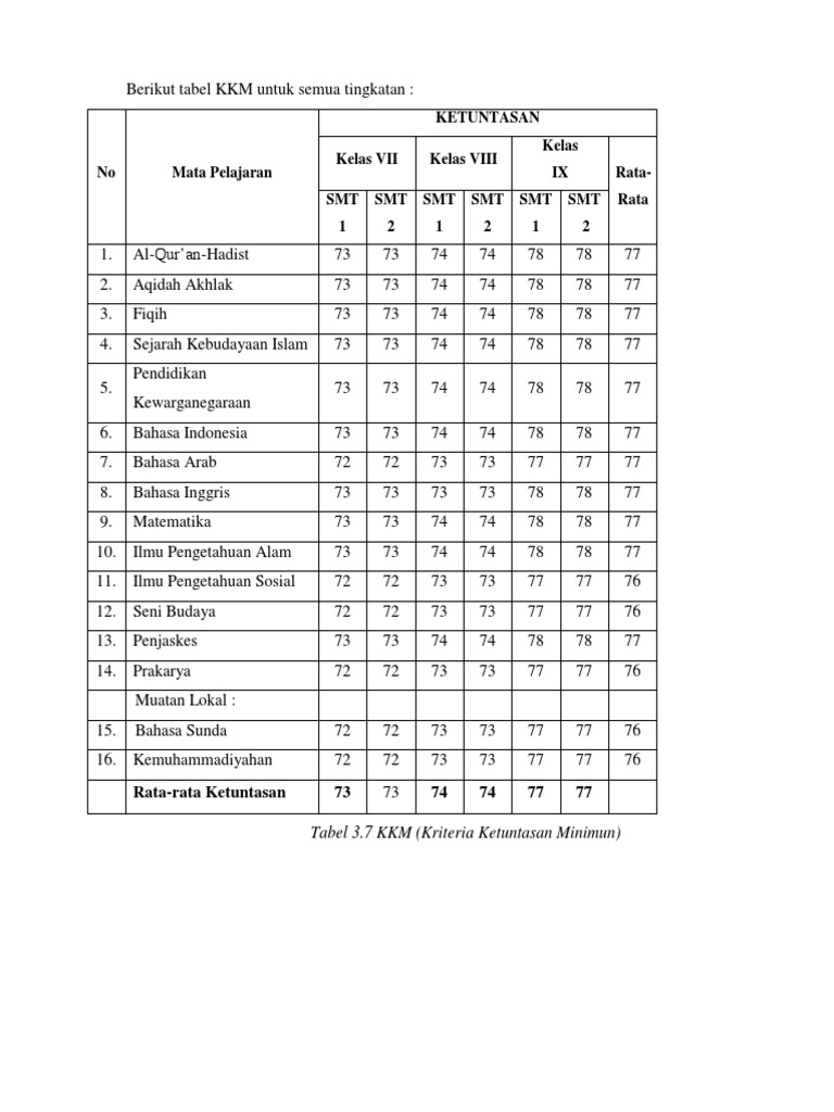 Berikut Tabel KKM Untuk Semua Tingkatan | PDF