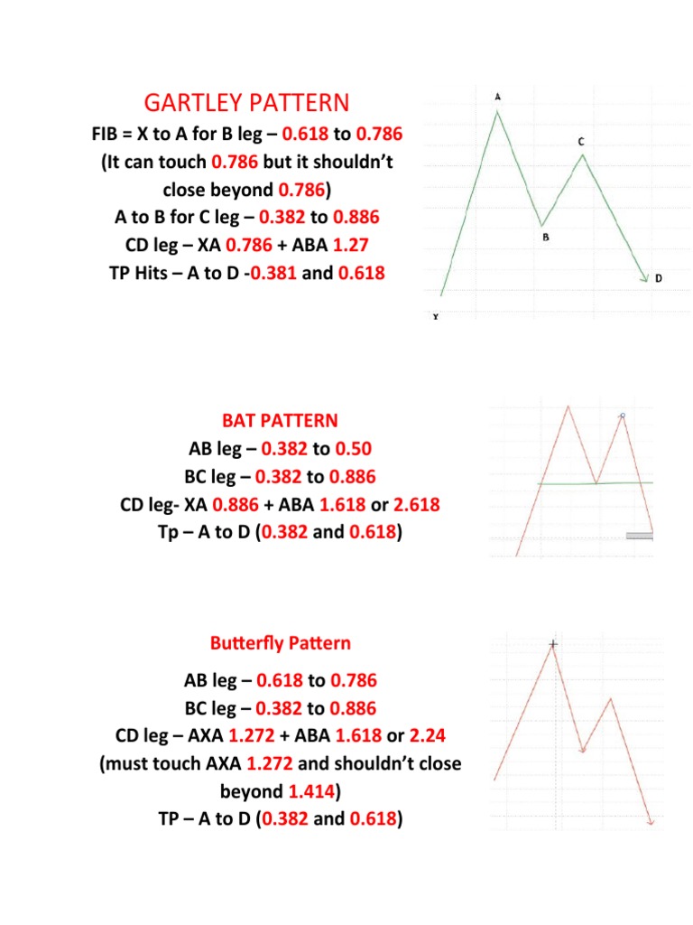 Harmonic Patterns in Trading Explained | PDF