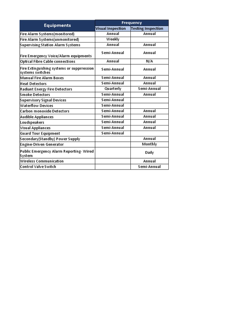 NFPA 72 Fire Alarm Inspection Frequencies | PDF