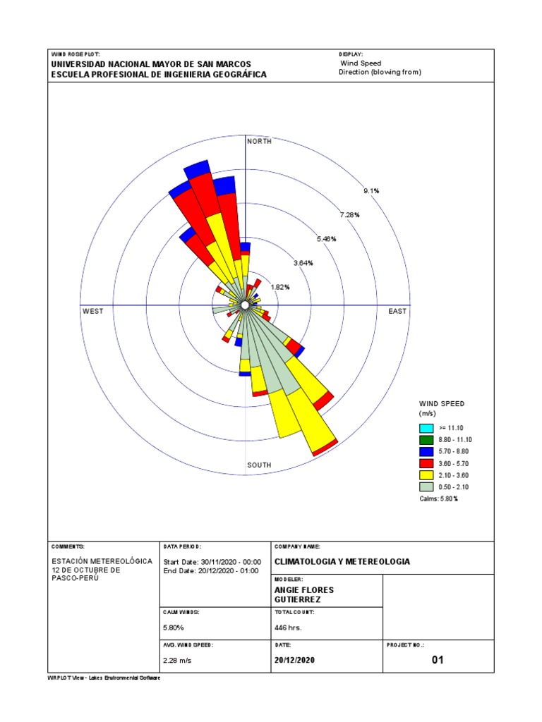Wind Rose Plot Showing Prevailing Wind Directions and Speeds in Pasco ...
