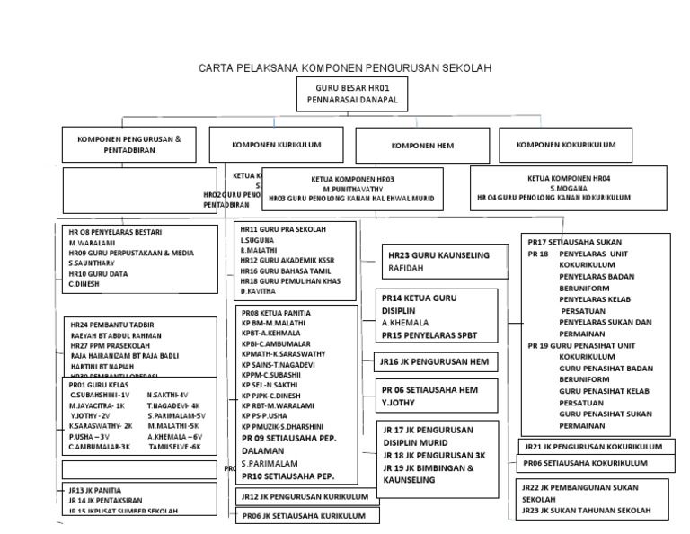 Carta Pelaksana Komponen Pengurusan Sekolah | PDF