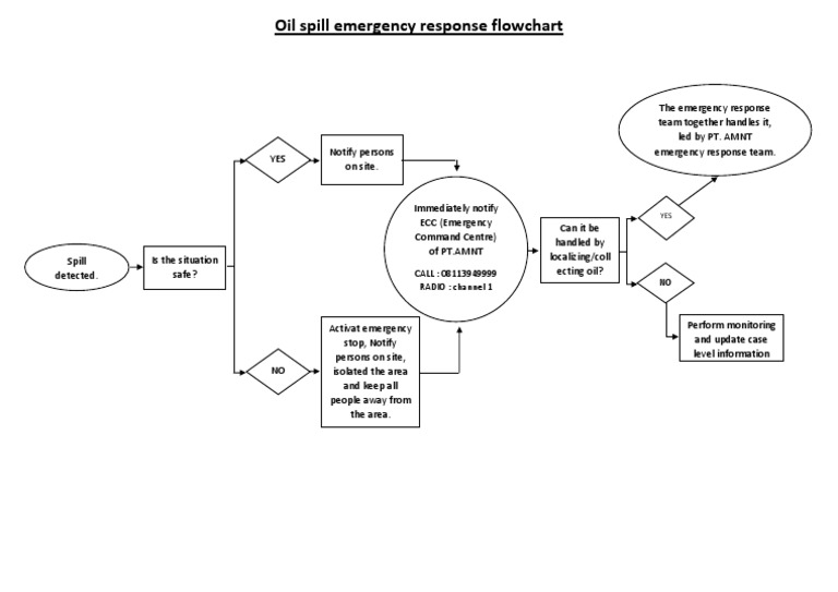 4. Oil spill emergency response chart | PDF