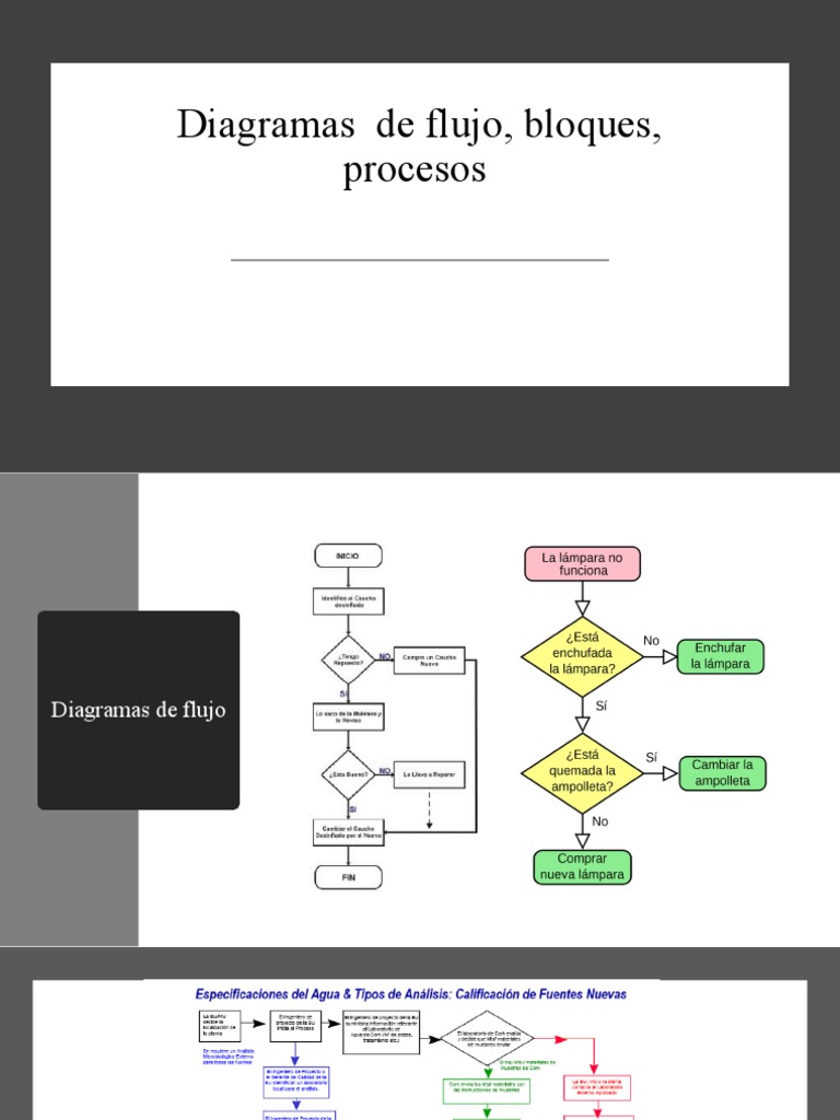 Diagramas de Flujo, Bloques, Procesos | PDF