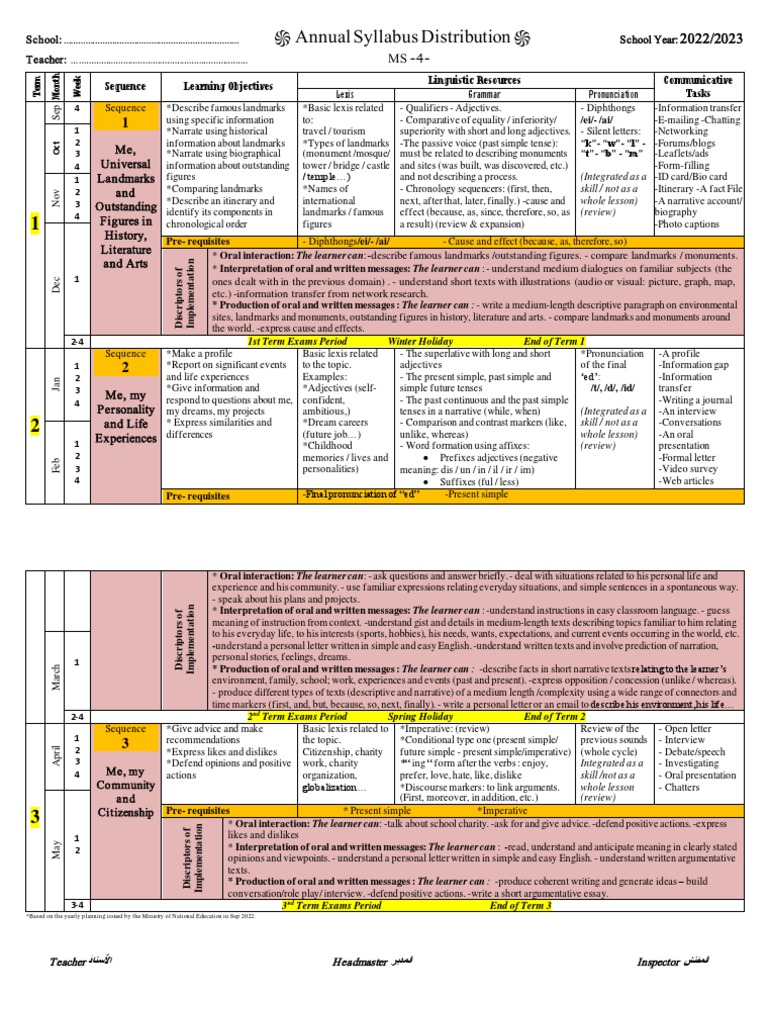 MS4-Annual Syllabus Distribution-2022 | PDF | Learning | Curiosity