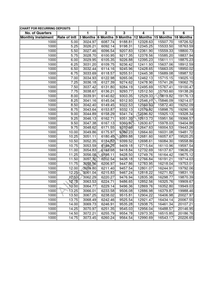 Recurring Deposit Interest Rates Chart | PDF | Technology & Engineering
