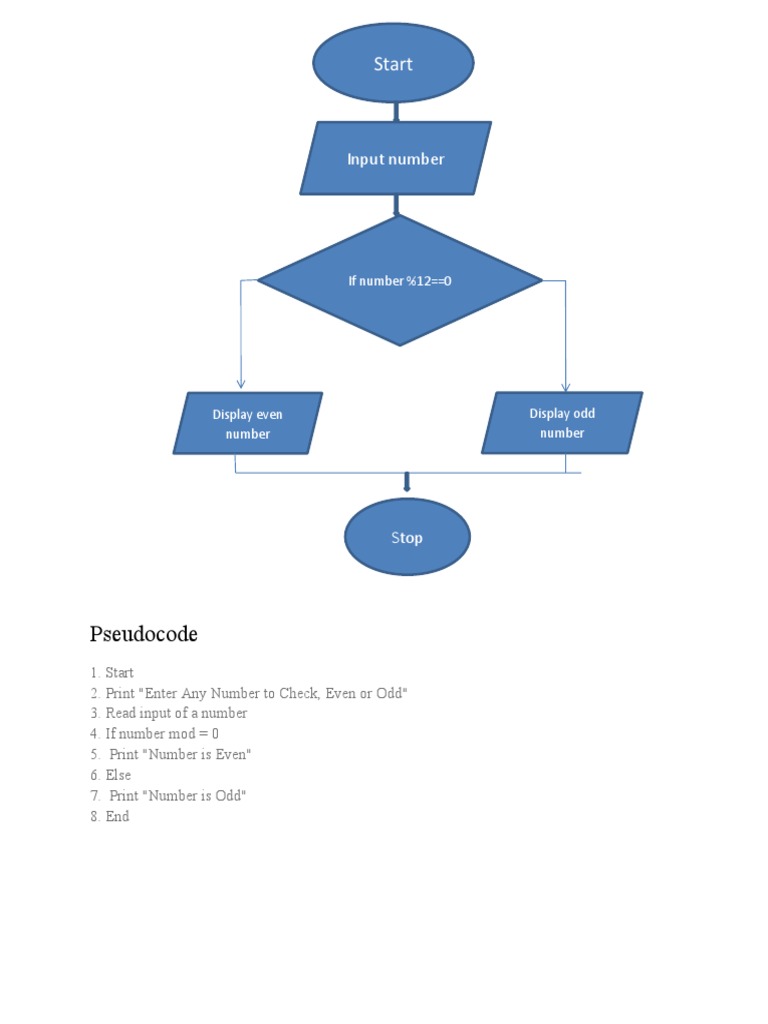 Pseudocode: Start | PDF