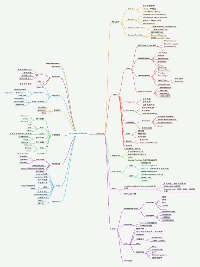 Android知识体系 Pdf 