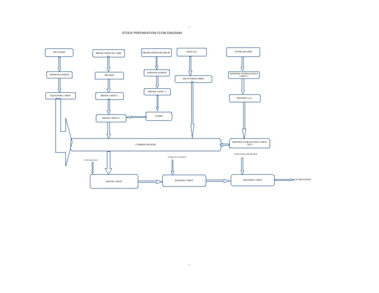 Stock Preparation Flow Diagram | PDF