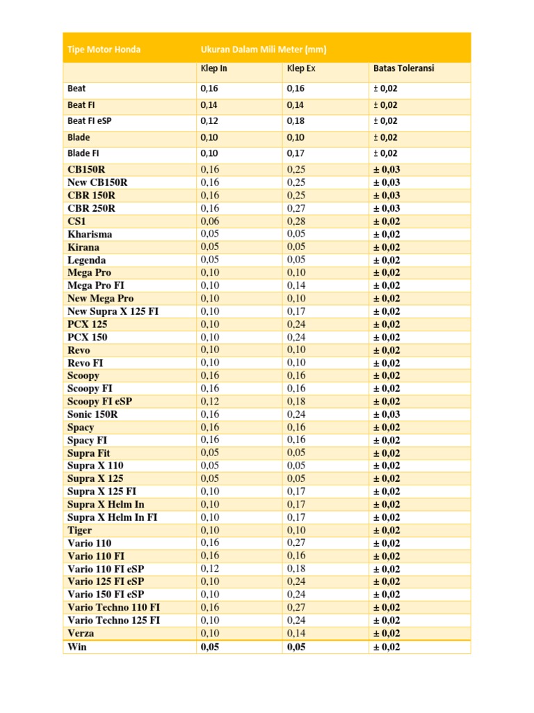 Ukuran Celah Klep Motor Honda | PDF | Motor Vehicle Manufacturers Of ...