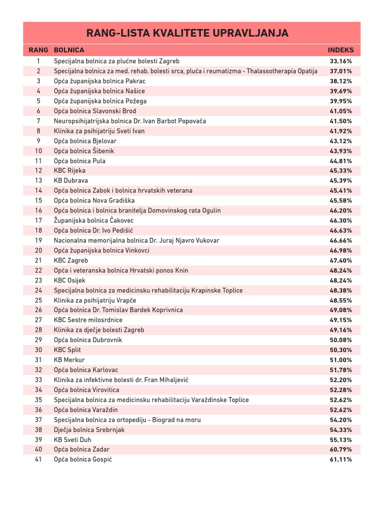 Rang Lista Kvalitete Upravljanja | PDF