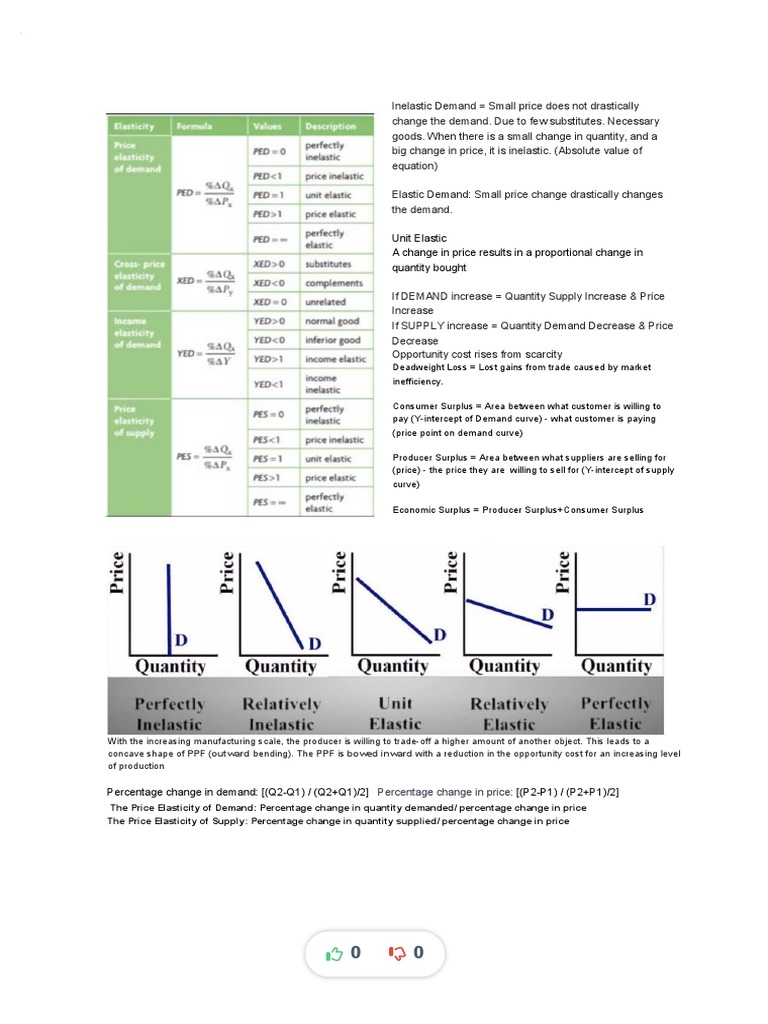 Test 1 Cheat Sheet - Compress | PDF | Supply And Demand | Elasticity ...
