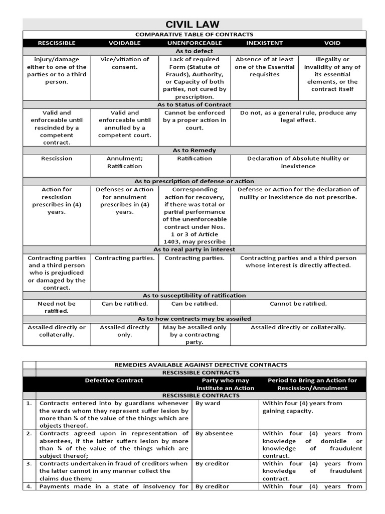 Comparative Table of Contract | PDF | Annulment | Law Of Obligations