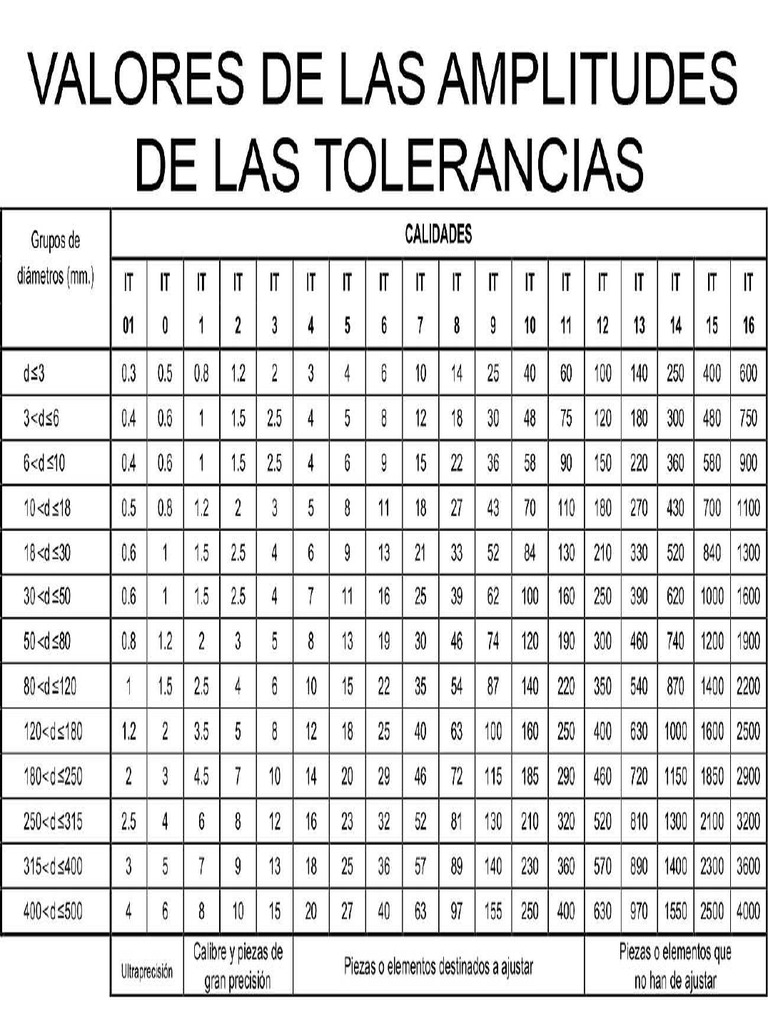 3.0.-Tablas Tolerancias Iso | PDF