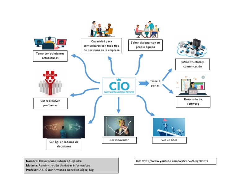 Cio Mapa Mental | PDF