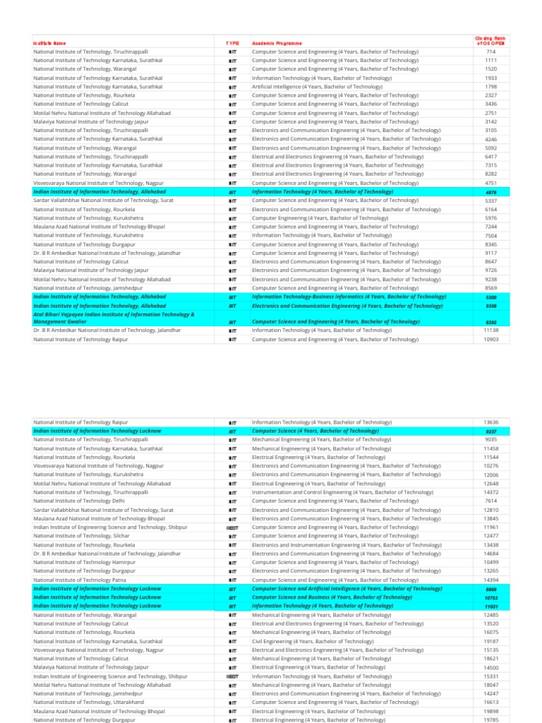 NIT+IIIT+GFTI's Choice Filling Order | PDF | Engineering | Computing