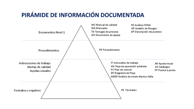 Pirámide Documental | PDF