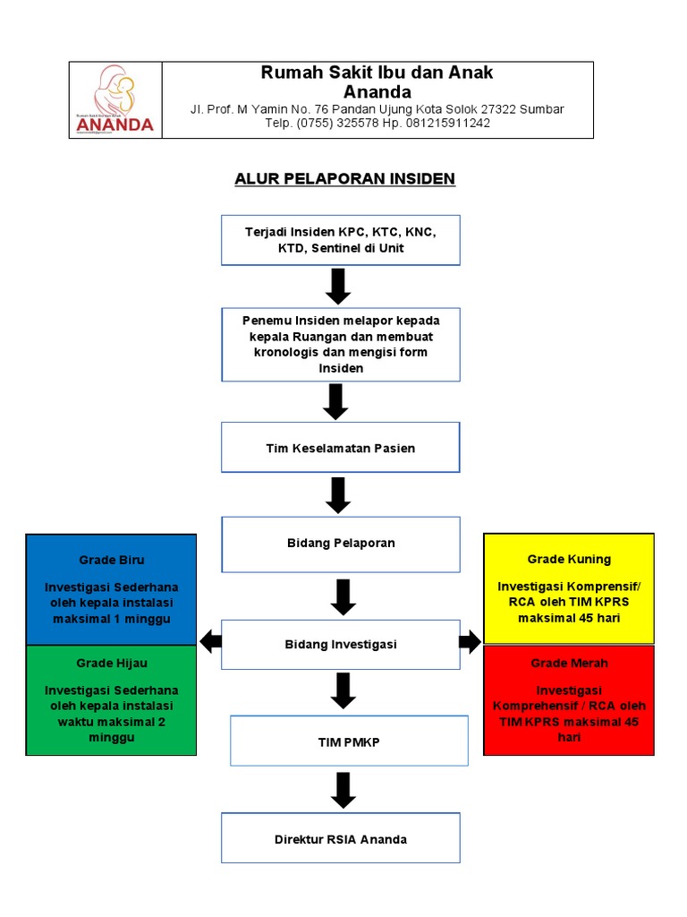 Alur Pelaporan Insiden Rs | PDF