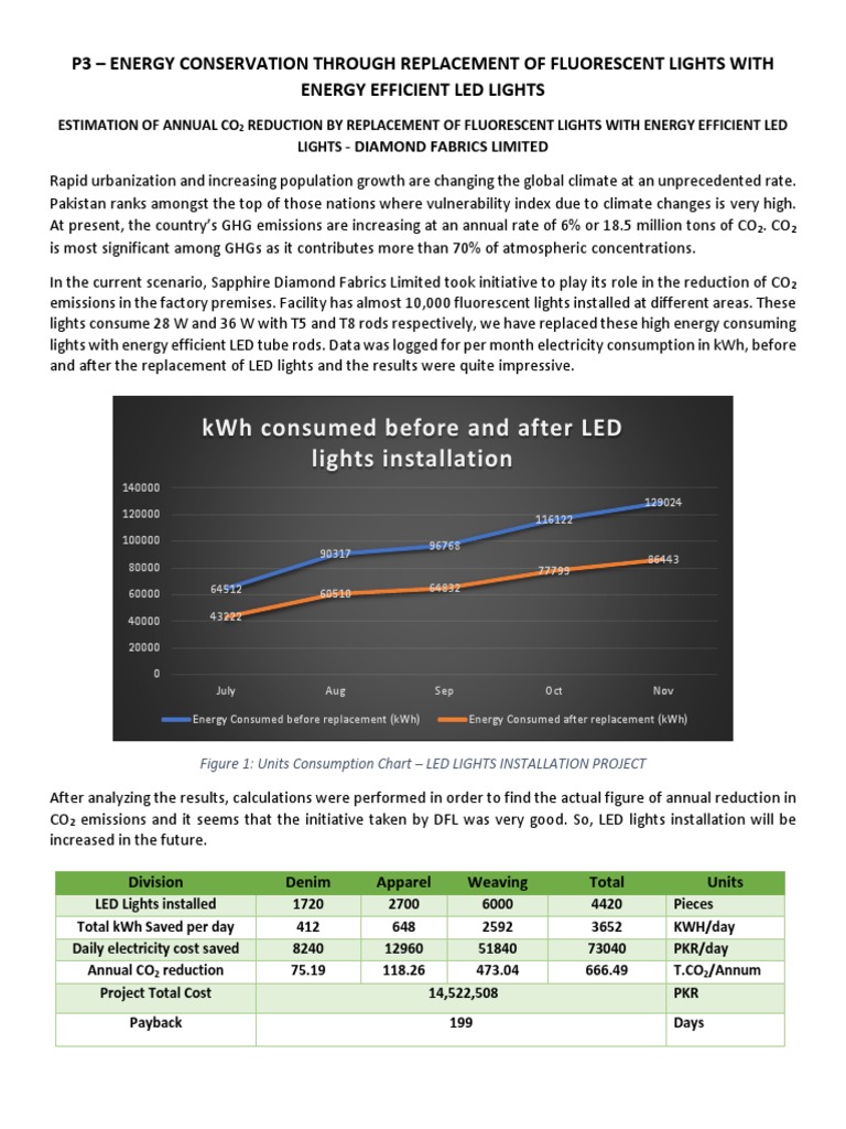 P3, LED Lights Installation, CO2 Reduction Report | PDF | Greenhouse ...