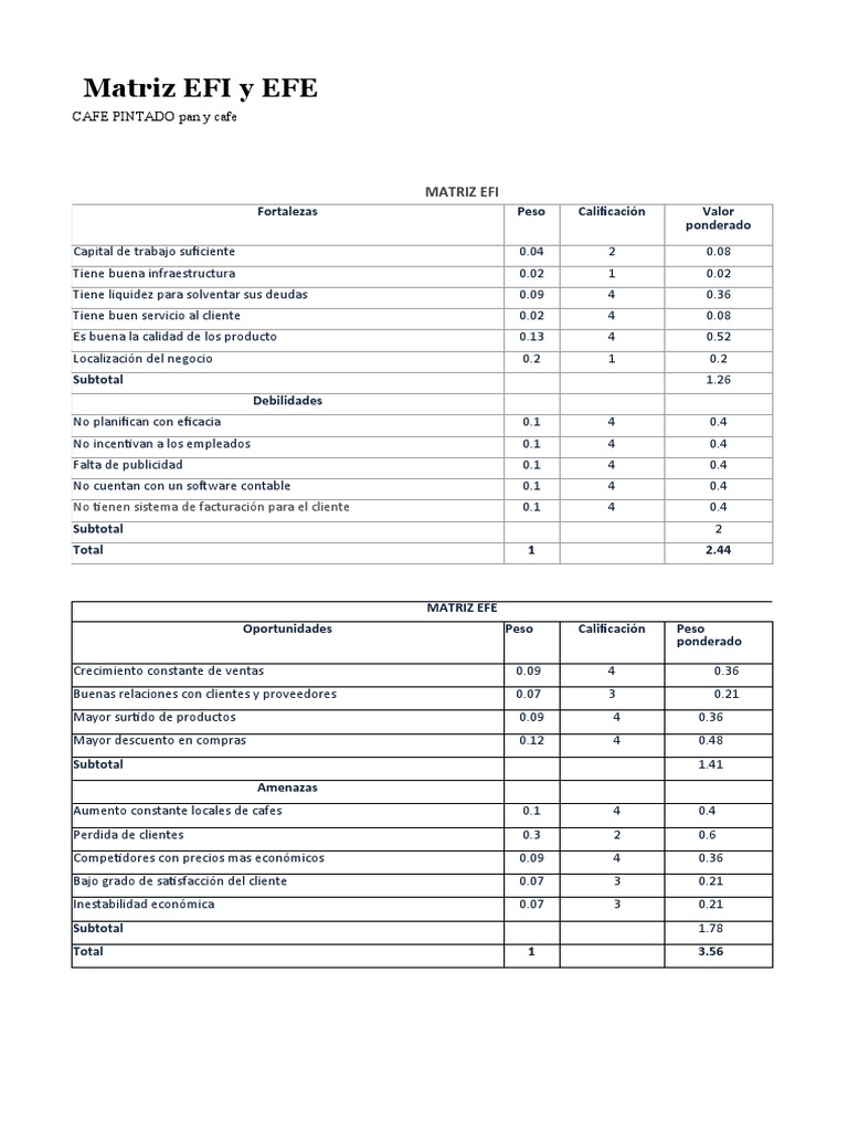 Matriz EFI y EFE - CAFE PINTADO - SLANDER | PDF | Economias | Business