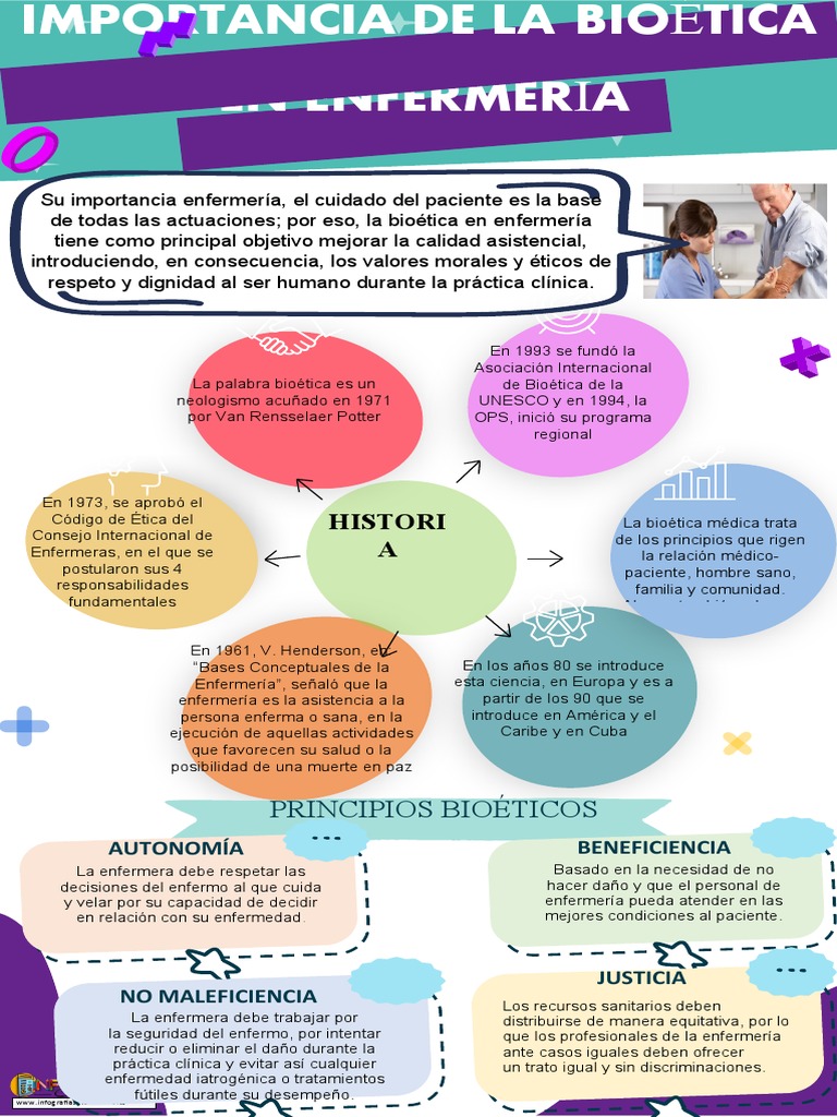 Infografia Importancia de La Bioetica | PDF | Bioética | Enfermería