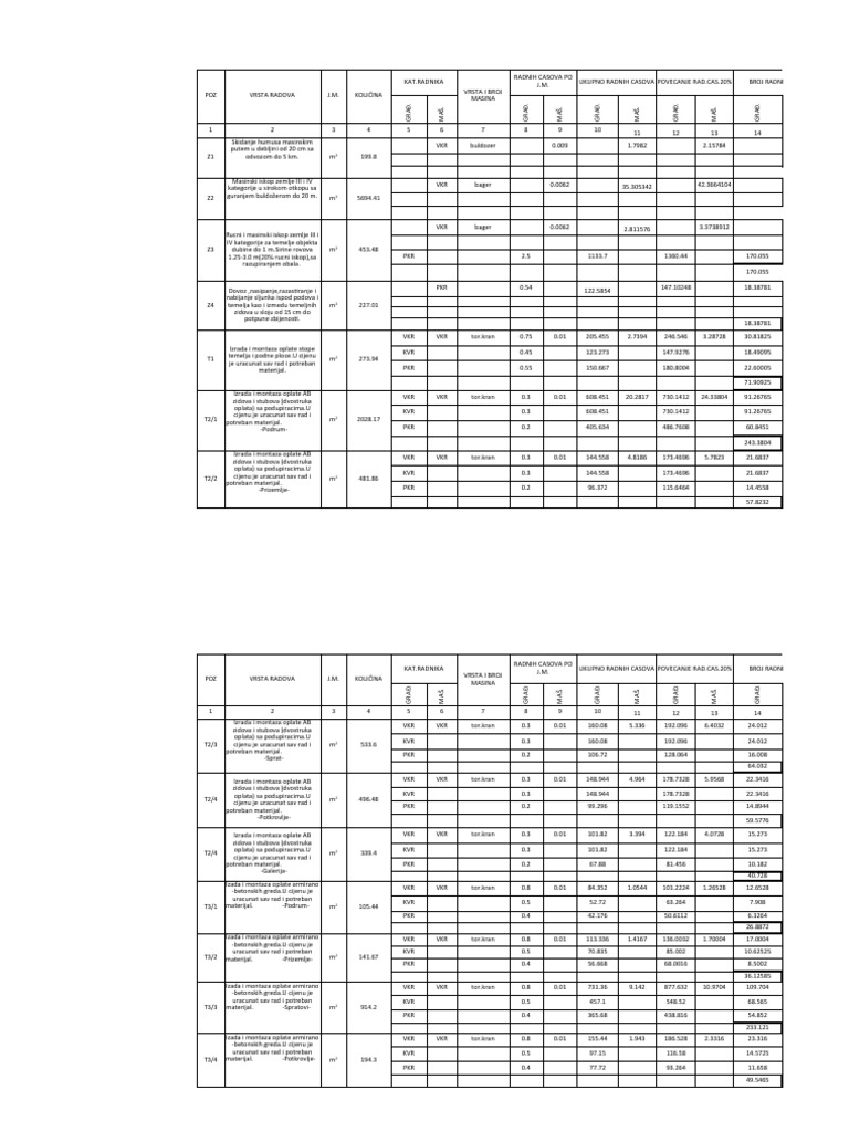 Proracun Trajanja Radova | PDF