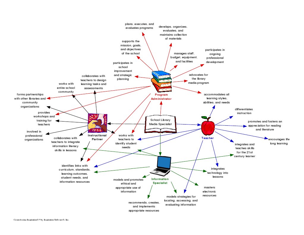 Conceptual Map | PDF | Teachers | Educational Psychology