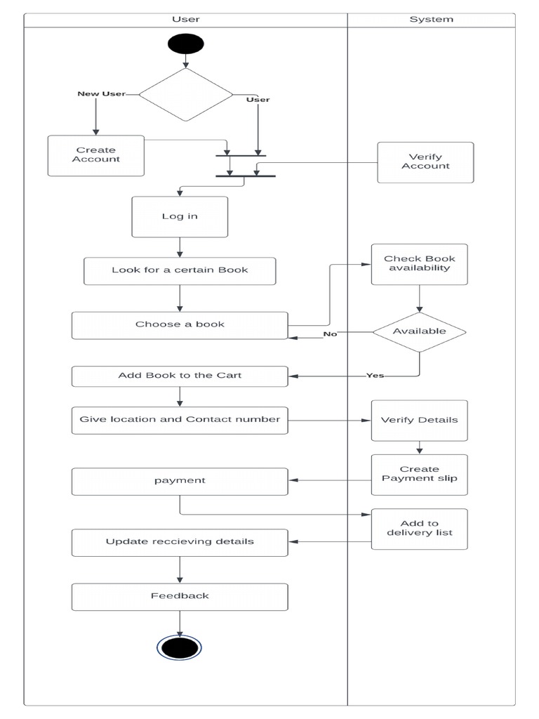 Activity Diagram | PDF