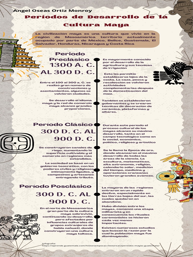 Linea de Tiempo - Periodos Mayas | PDF | Civilización maya | Mesoamérica