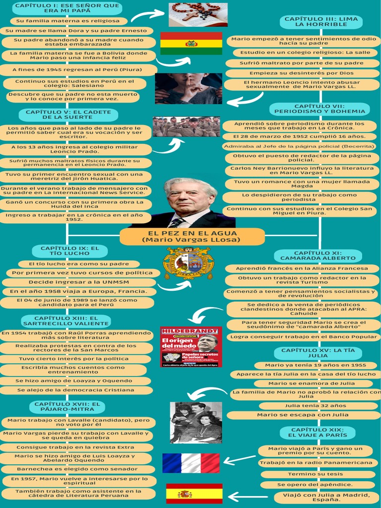 Mapa Mental (El Pez en El Agua) | PDF