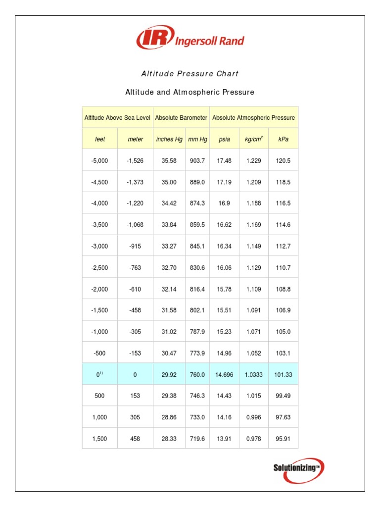 Altitude Pressure Chart | PDF