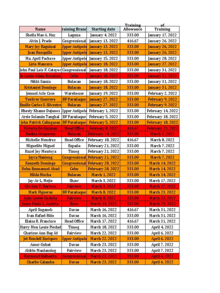 Trainee Allowance Report | PDF