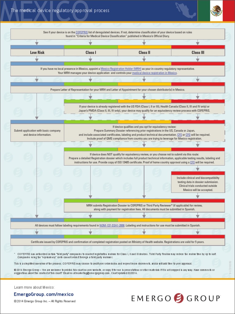 Low Risk Class I Class II Class III | PDF | Medical Device | Medicine