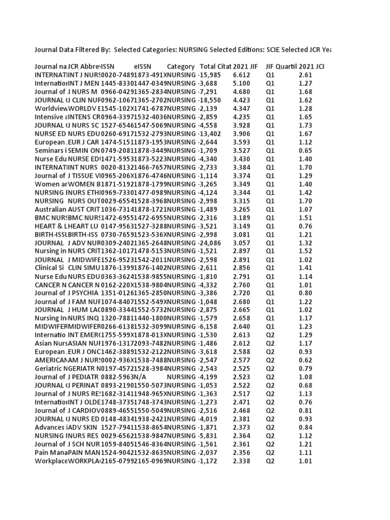 Nursing Journal Impact Factor SSCI 2022 | PDF | Science | Scholarly Communication