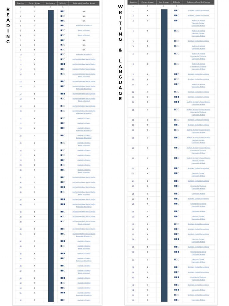 October 2022 SAT QAS Answers | PDF