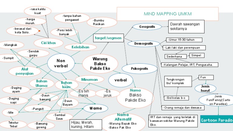 Mind Mapping Umkm Pdf